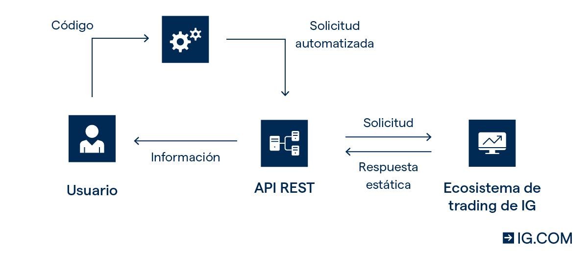 Cómo usar las Trading API de IG | IG Internacional
